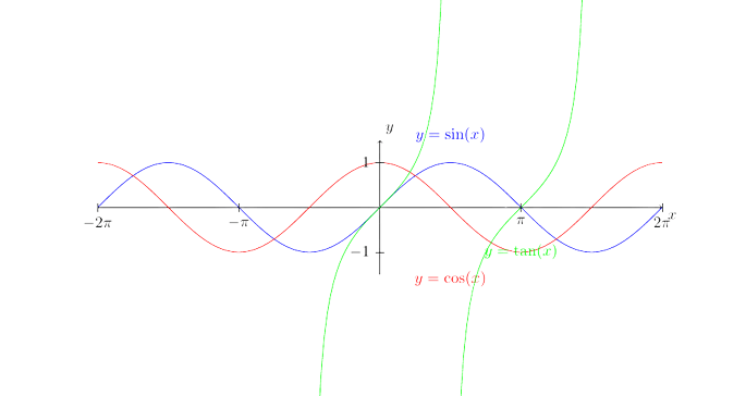 Trigonométrie : Angles, Fonctions - LesMath