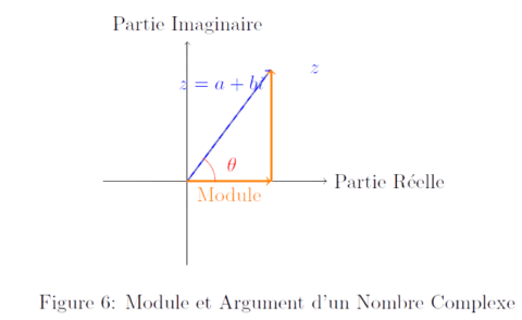 Représentation Géométrique des nombres Complexes - LesMath