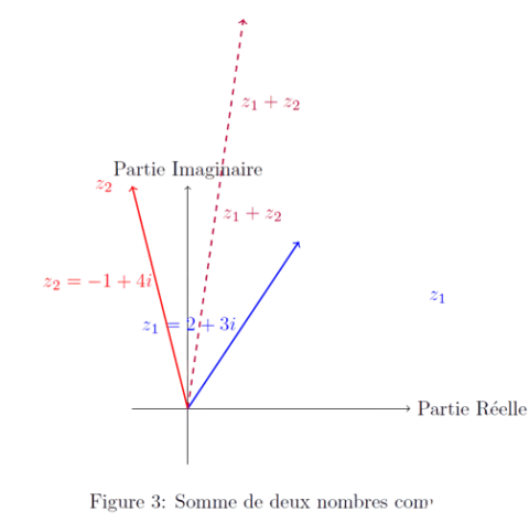 Représentation Géométrique des nombres Complexes - LesMath